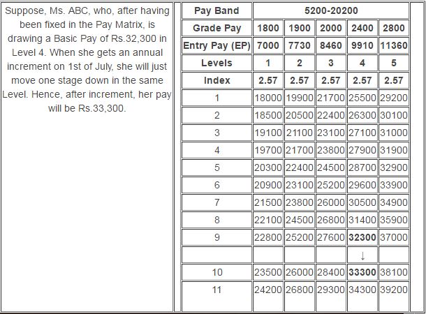 Annual Increment in 7th CPC: Two Options i.e. 1st January and 1st July ...