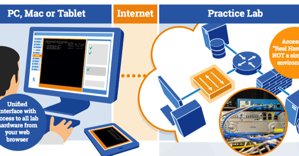 Mindhub Blog: IT Practice Labs Review: An Easy Way to Get a Leg Up On ...