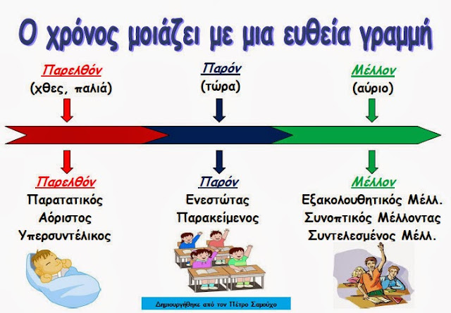 Πέμπτη Aνάβαση: Οι χρόνοι του ρήματος
