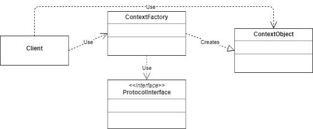 Context Object Design Pattern in Java