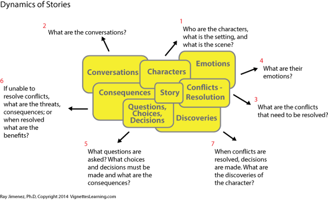 Employing Story Structure and Dynamics to Engage Different Learners ...