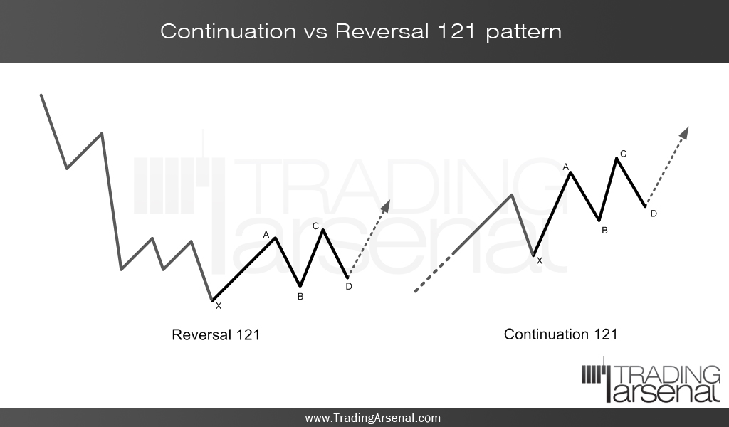 FOREX Harmonic Trading: Reversal versus Continuation 121 pattern
