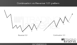 FOREX Harmonic Trading: Reversal versus Continuation 121 pattern
