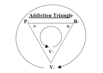 COPING WITH CHOLESTEROL: ADDICTION - THE TRANSACTIONAL ANALYSIS OF ...