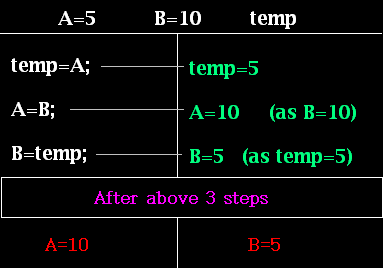 4 ways to swap values in C/C++