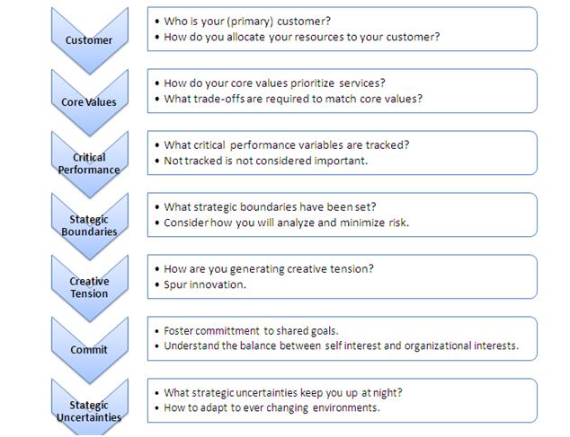 Management&Business: Stress-Test Your Strategy: The 7 Questions to Ask