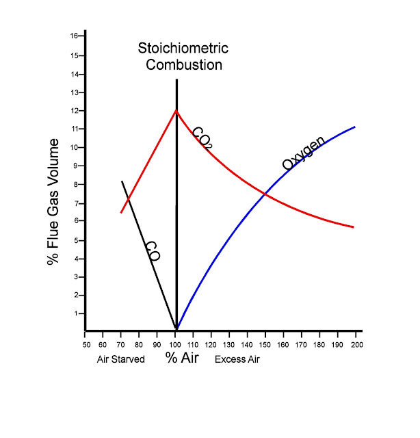 Fundamentals of HVACR: Combustion Efficiency