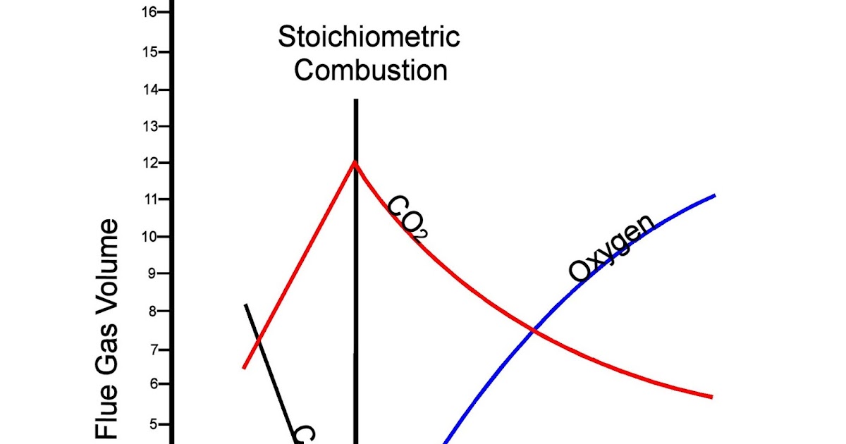 Fundamentals of HVACR: Combustion Efficiency