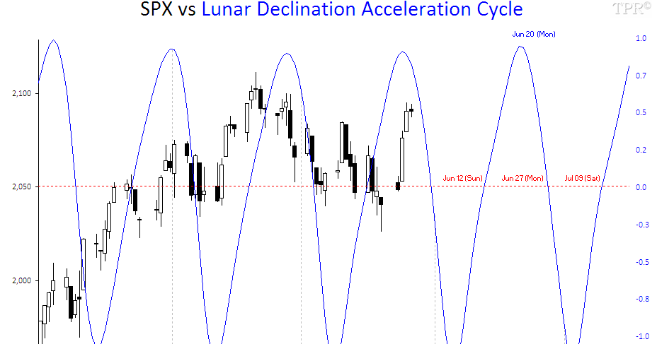Time Price Research: SPX vs Lunar Declination Acceleration Cycle | June ...