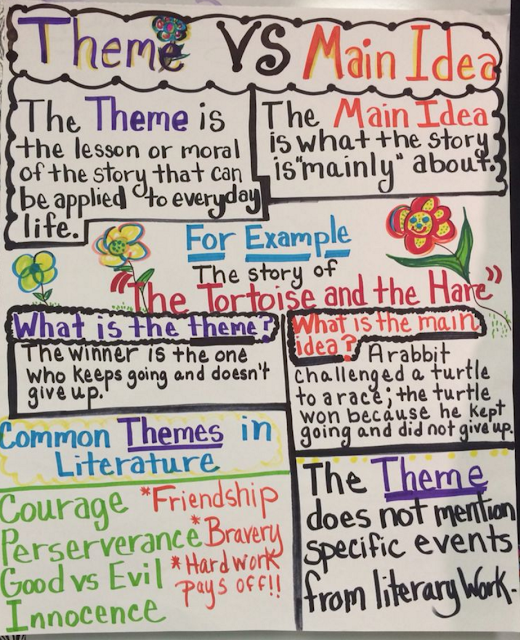 ELA Anchor Charts: Theme vs. Main Idea
