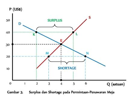 Pengertian Ekuilibrium Permintaan-Penawaran, Excess Demand-Excess Supply, dan Pergeseran Kurva