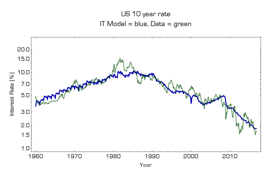 Information Transfer Economics: 3D visualizations of the interest rate ...