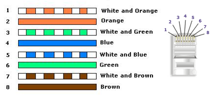Standar Susunan Warna pada Kabel UTP - Banyak Ilmu
