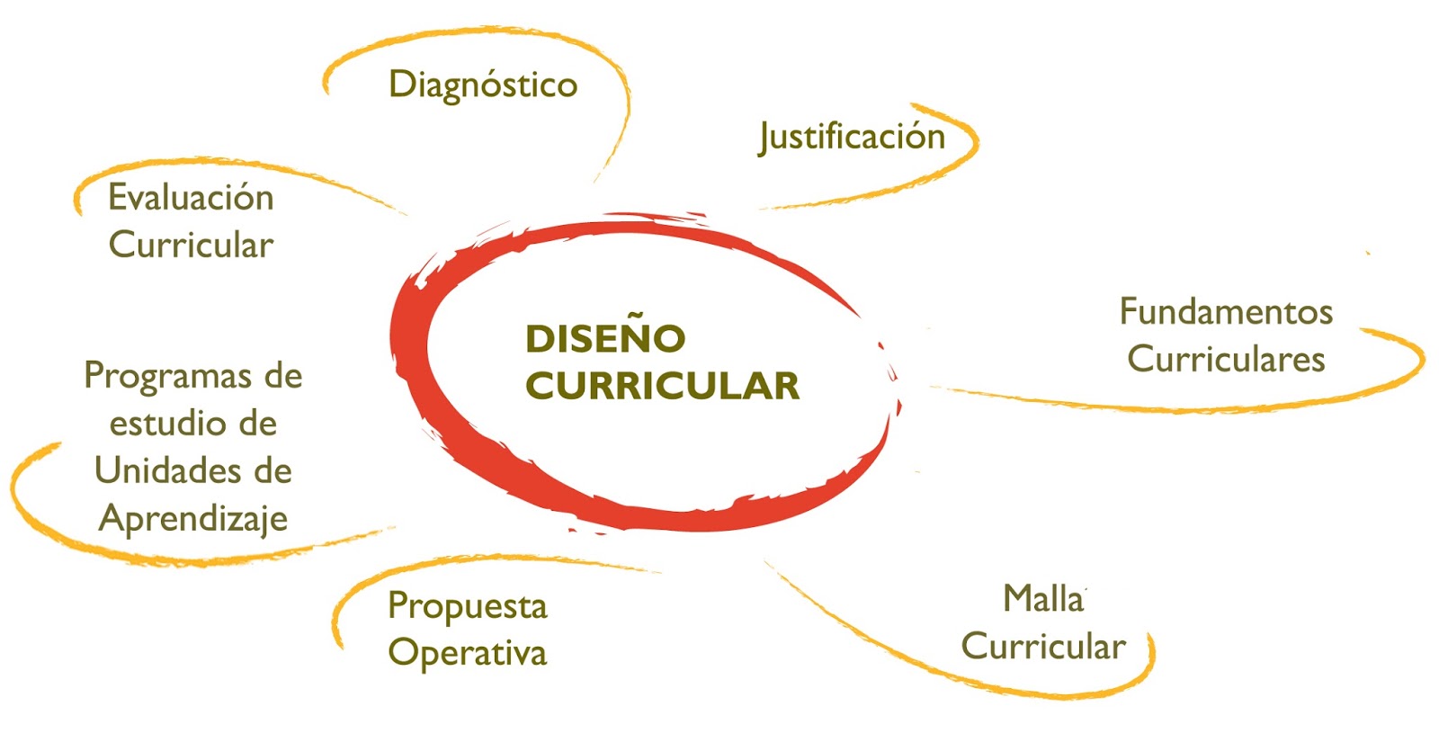 DISEÑO CURRICULAR: ¿Qué es el currículum?