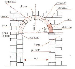 Edificare: L'Arco