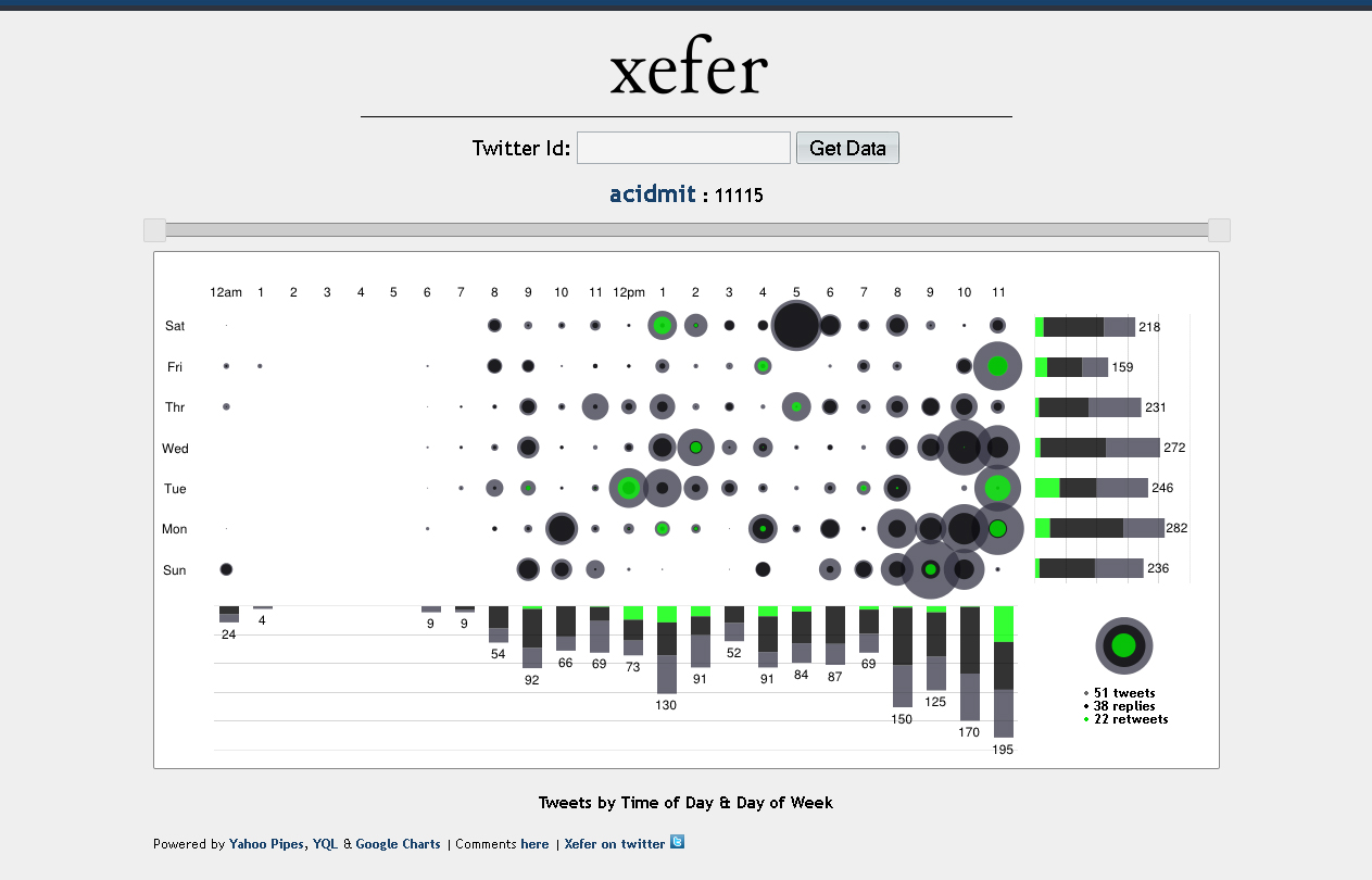 ACIDmit: Сервисы для Твиттера: Анализ аккаунта с помощью Xefer.com