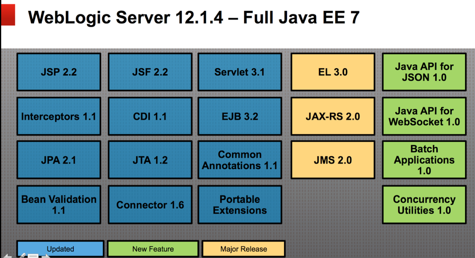 Java / Oracle SOA blog: The road ahead for WebLogic 12c