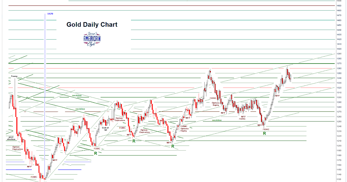 Jesse's Café Américain: Stocks and Precious Metals Charts - FOMC