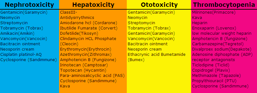 The Most Commonly Used Nephrotoxic Drugs Download Table