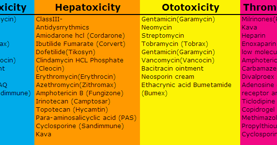 The Most Commonly Used Nephrotoxic Drugs Download Table