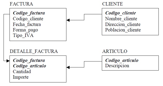 Acerca de Base de datos: ¿Que que resuelve la tercera forma normal (3FN ...