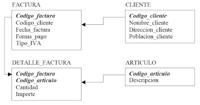 Acerca de Base de datos: ¿Que que resuelve la tercera forma normal (3FN ...