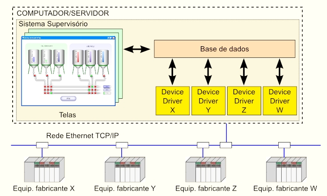 Sistema Supervisório