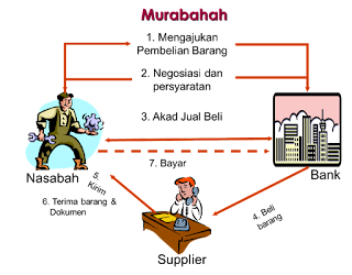 KACAMATA SYARIAH TERHADAP MURABAHAH LIL 'AMIR BI ASY-SYIRA' ~ Islamic ...