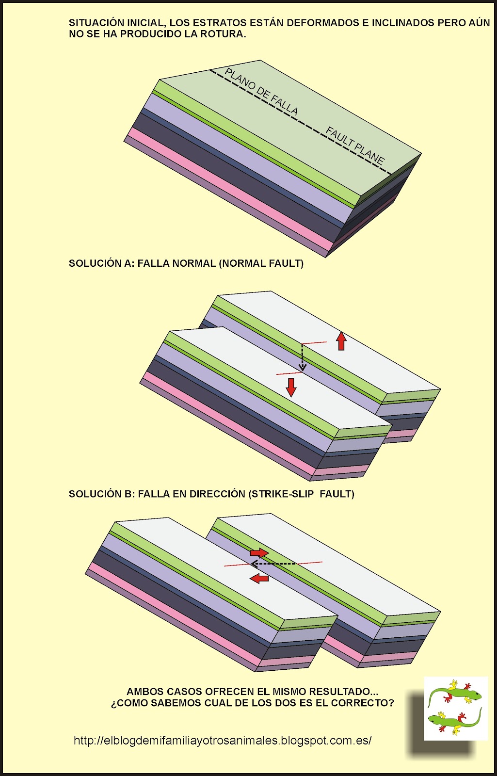 Mi familia y otros animales: Fallas y fracturas (Faults and fractures ...