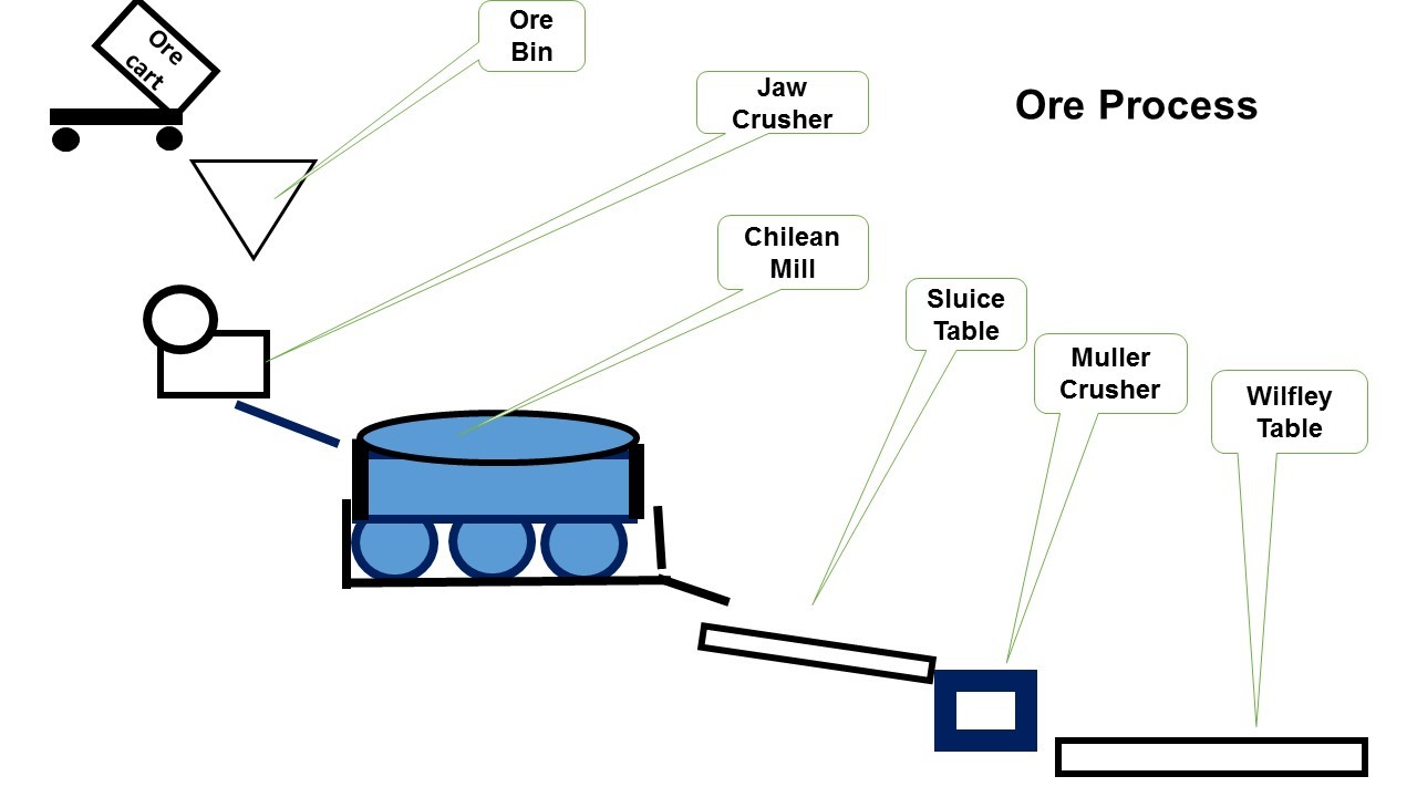 Restoring Historical Mining Equipment: (52) Chilean Mills and their Origin