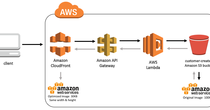 My Learning Resources: On Demand Image Resizing With AWS