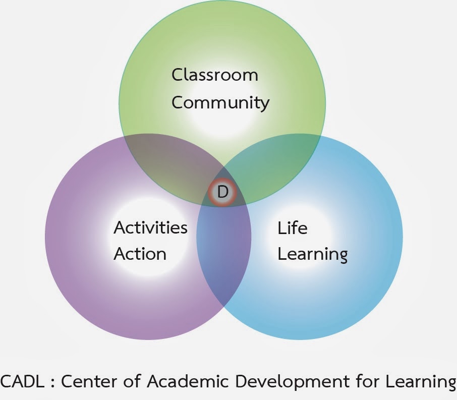 CADL กับการขับเคลื่อนปรัชญาของเศรษฐกิจพอเพียงสู่สถานศึกษา ๓ : บทสรุป ...