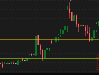 Golden Ratio Pivot indicator custom thinkorswim TOS indicator ...