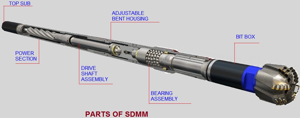 Art of Directional Drilling: SDMM - An Introduction