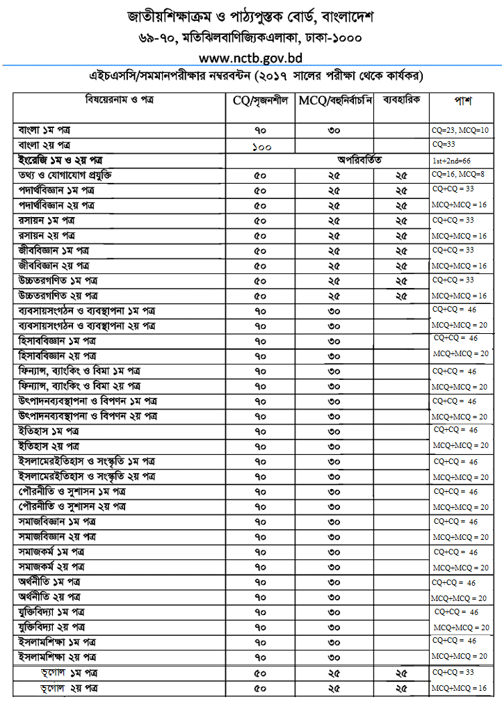 HSC Statistics 2nd Paper Model Question 2022 with Question Paper