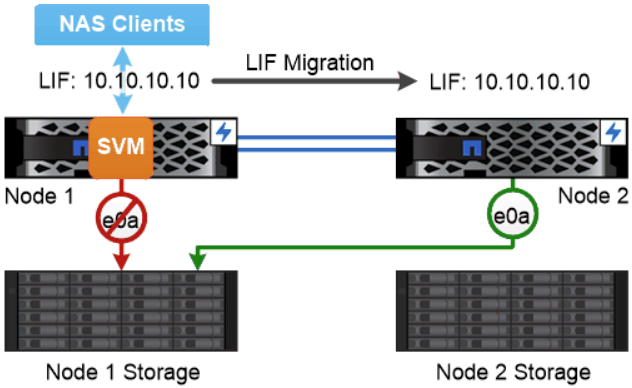 鳥類的打工日誌: [Netapp教學] C-Mode基本的網路概念