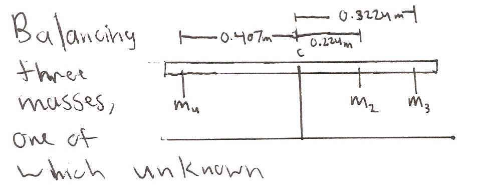 Physics 4A mwwade: Balanced Torques and Center of Gravity