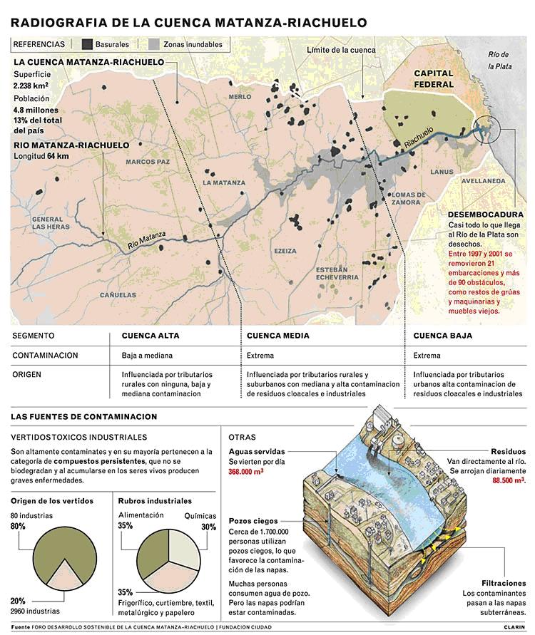 Contaminación de la cuenca del Río Matanza-Riachuelo