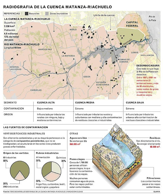 Contaminación de la cuenca del Río Matanza-Riachuelo