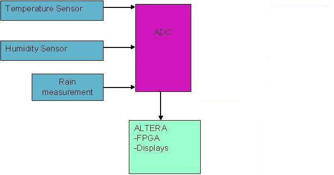 FYP II: Development of Weather Monitoring System