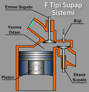 F Tipi Motor Nedir? F Tipi Supap Mekanizması