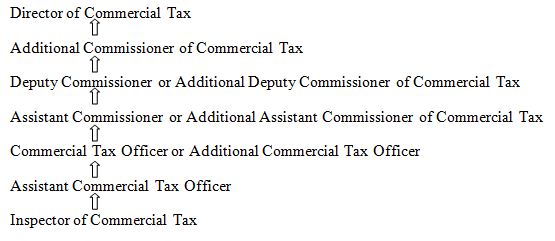 MPPSC Academy: Commercial Tax Officer (CTO)