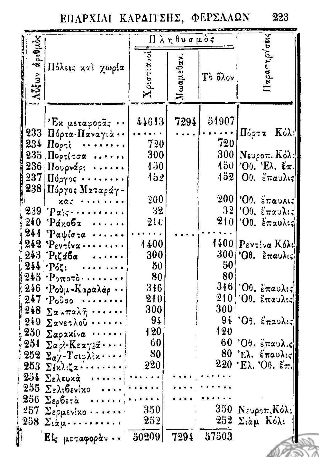 KARDITSAS.BLOG: Ο ΠΛΗΘΥΣΜΟΣ ΤΩΝ ΧΩΡΙΩΝ(ΠΑΛΙΕΣ ΟΝΟΜΑΣΙΕΣ) ΤΟΥ ΝΟΜΟΥ ...