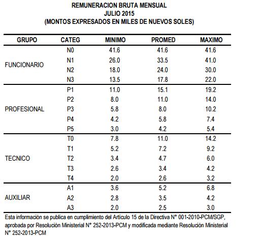 Sueldos, Remuneraciones y Salarios - Perú Lima 2021: Superintendencia ...