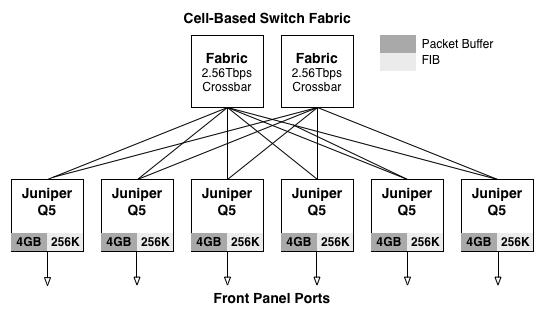 Dizzy Networks: Juniper QFX10002 Technical Overview