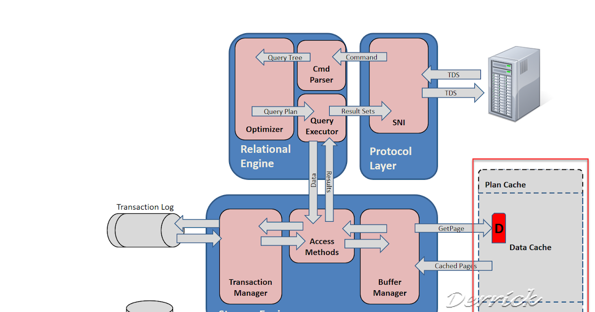 德瑞克：SQL Server 學習筆記: [SQL Server] Plan Cache concepts - 認識 Plan Cache