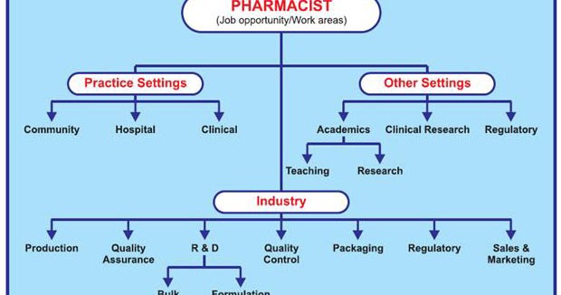 PHARMA TUTORIAL: career options and growth of pharmacy profession