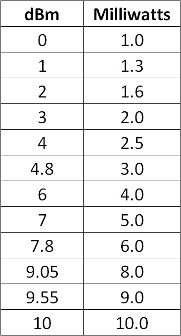 K6JCA: A Milliwatt to Kilowatt RF Power Meter using the Analog Devices ...
