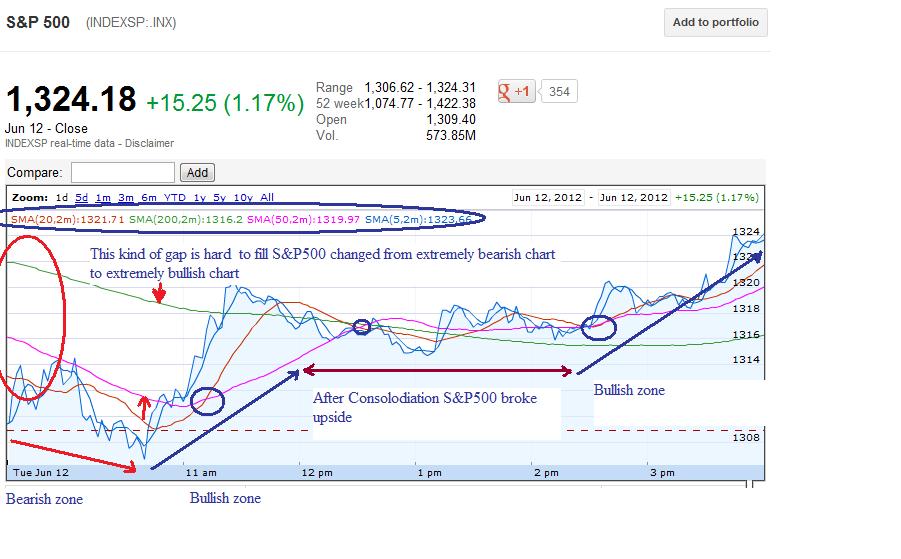 Premarket Trading Ideas FDA Calendar And Stockchart analysis