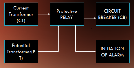 Power System Protection for Power plant , Generation station ...